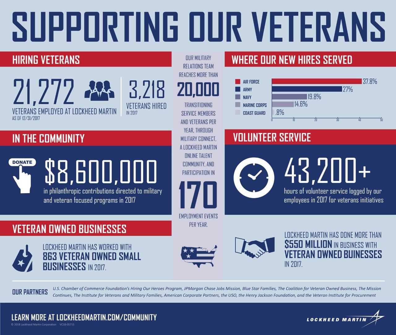 Military and Veteran Support | Lockheed Martin