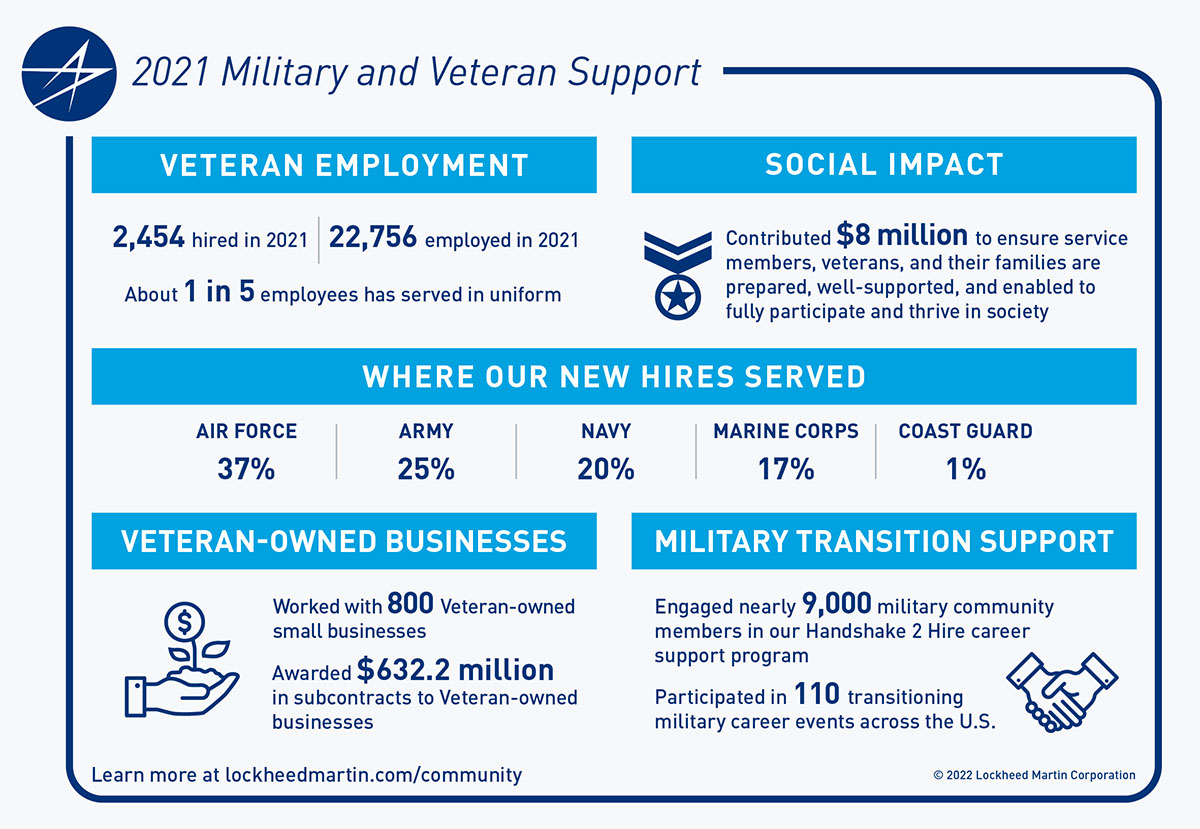 Military and Veteran Support | Lockheed Martin