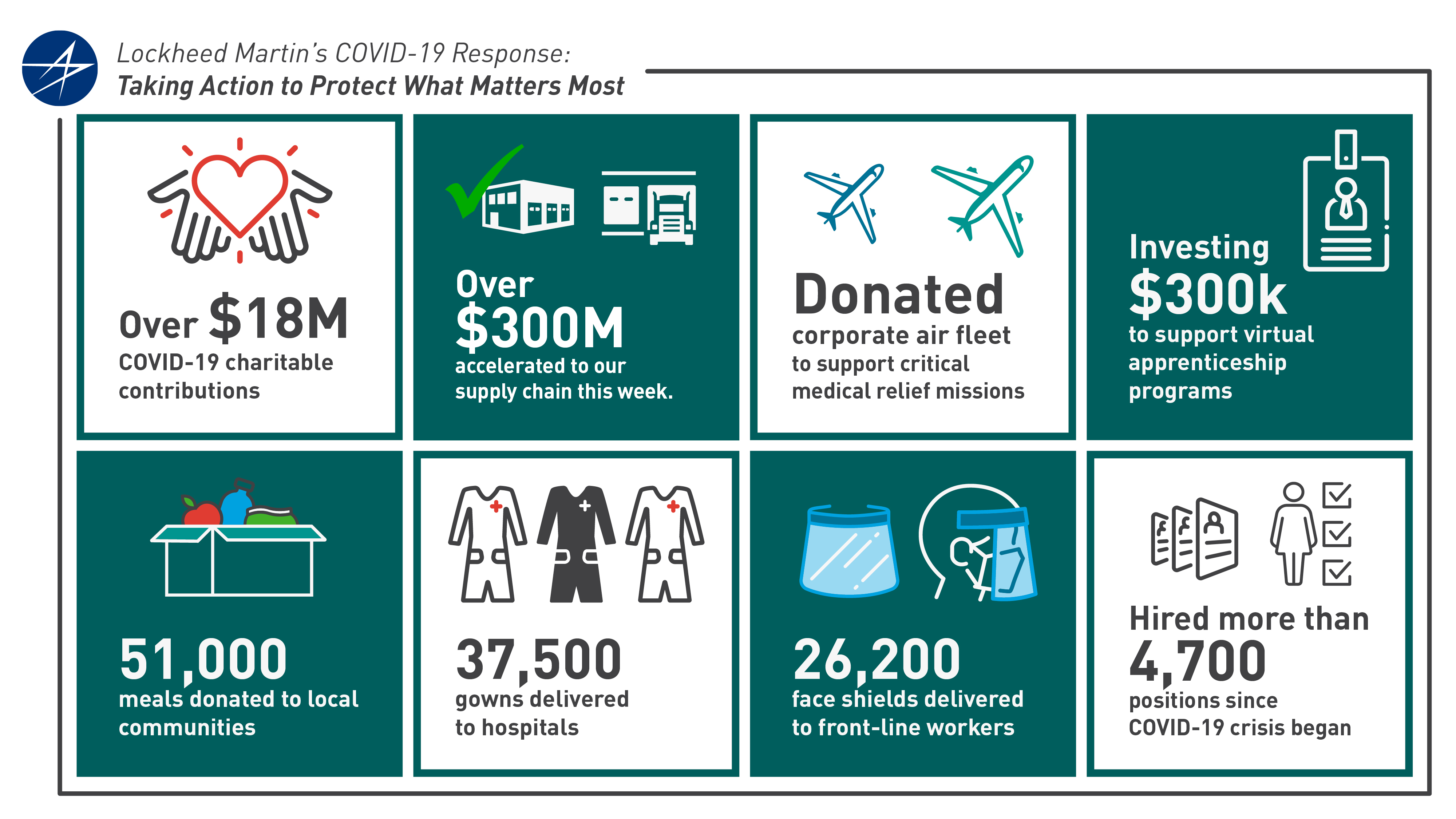 COVID-19 Infographic | Lockheed Martin