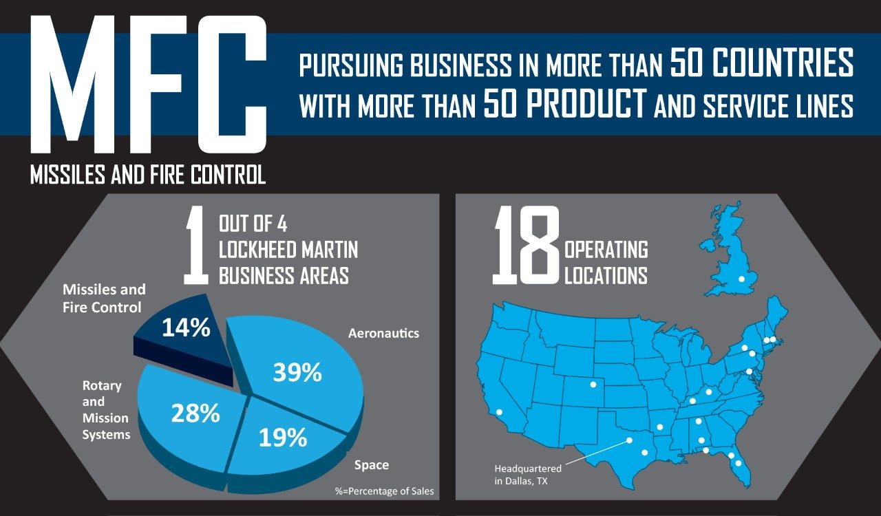 Missiles and Fire Control | Lockheed Martin