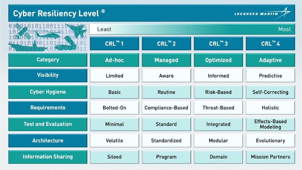 Cyber Resiliency Level® | Lockheed Martin