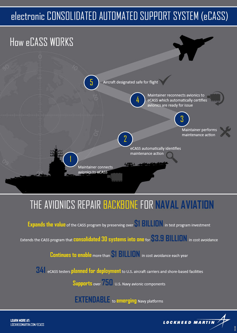 electronic Consolidated Automated Support System (eCASS)