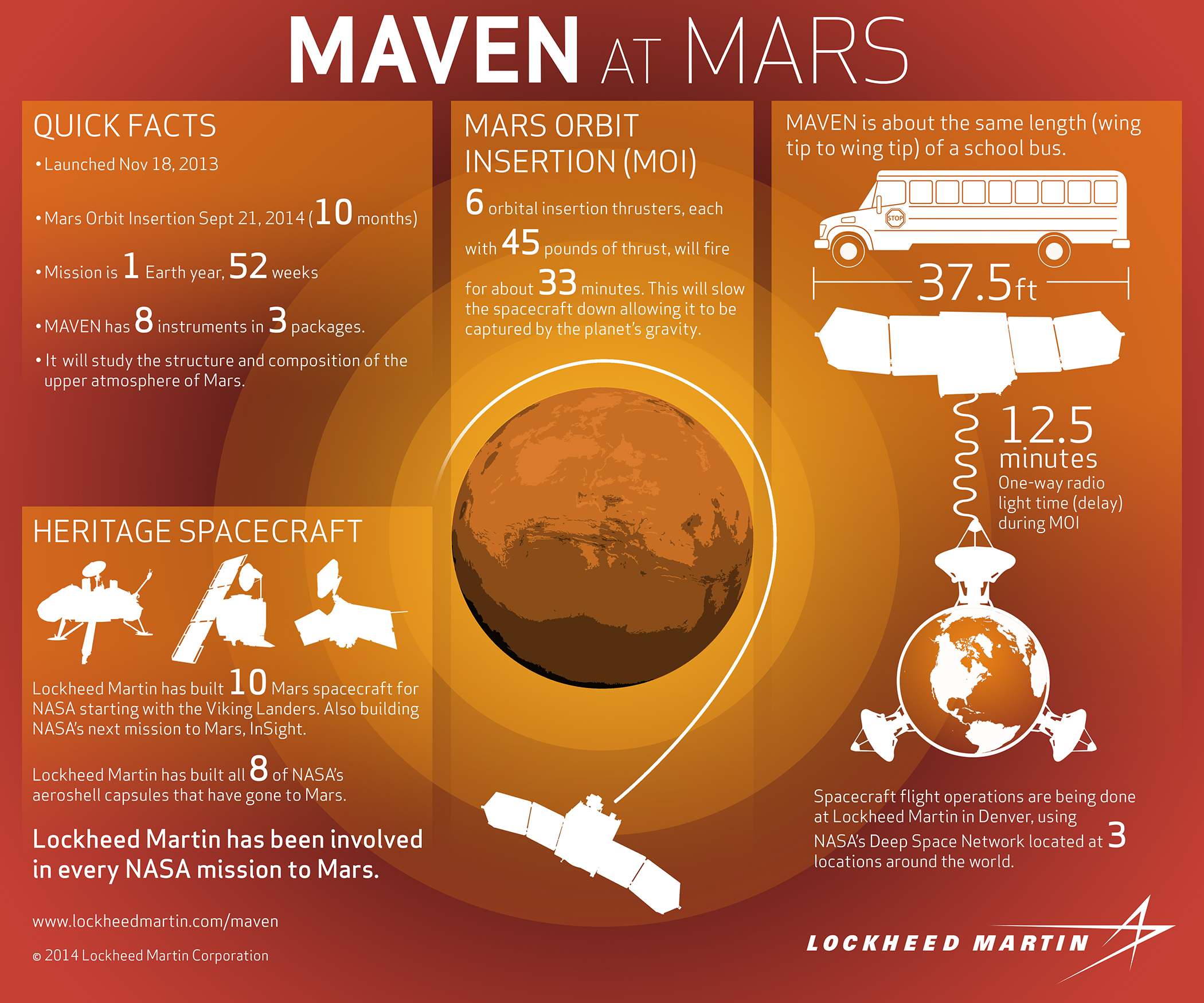 How Indias First Mars Mission Works Infographic